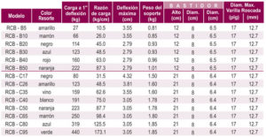 Modelo RCB | iManauta